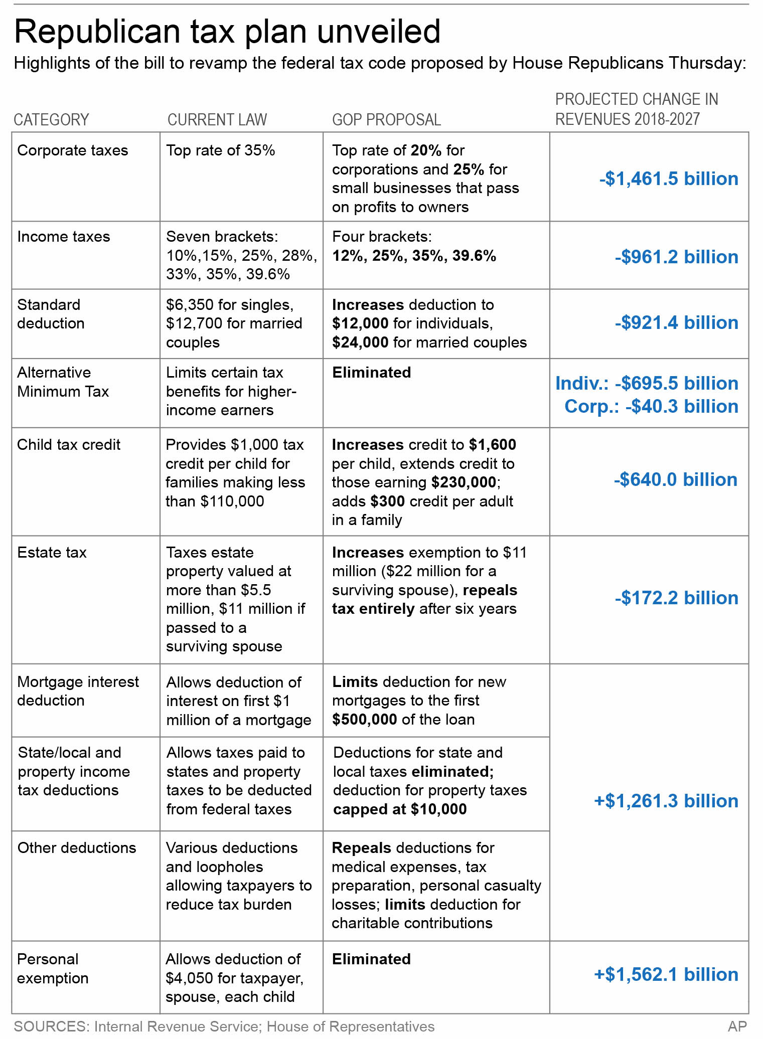 Answers to major questions about the Republican tax plan (plus a chart)