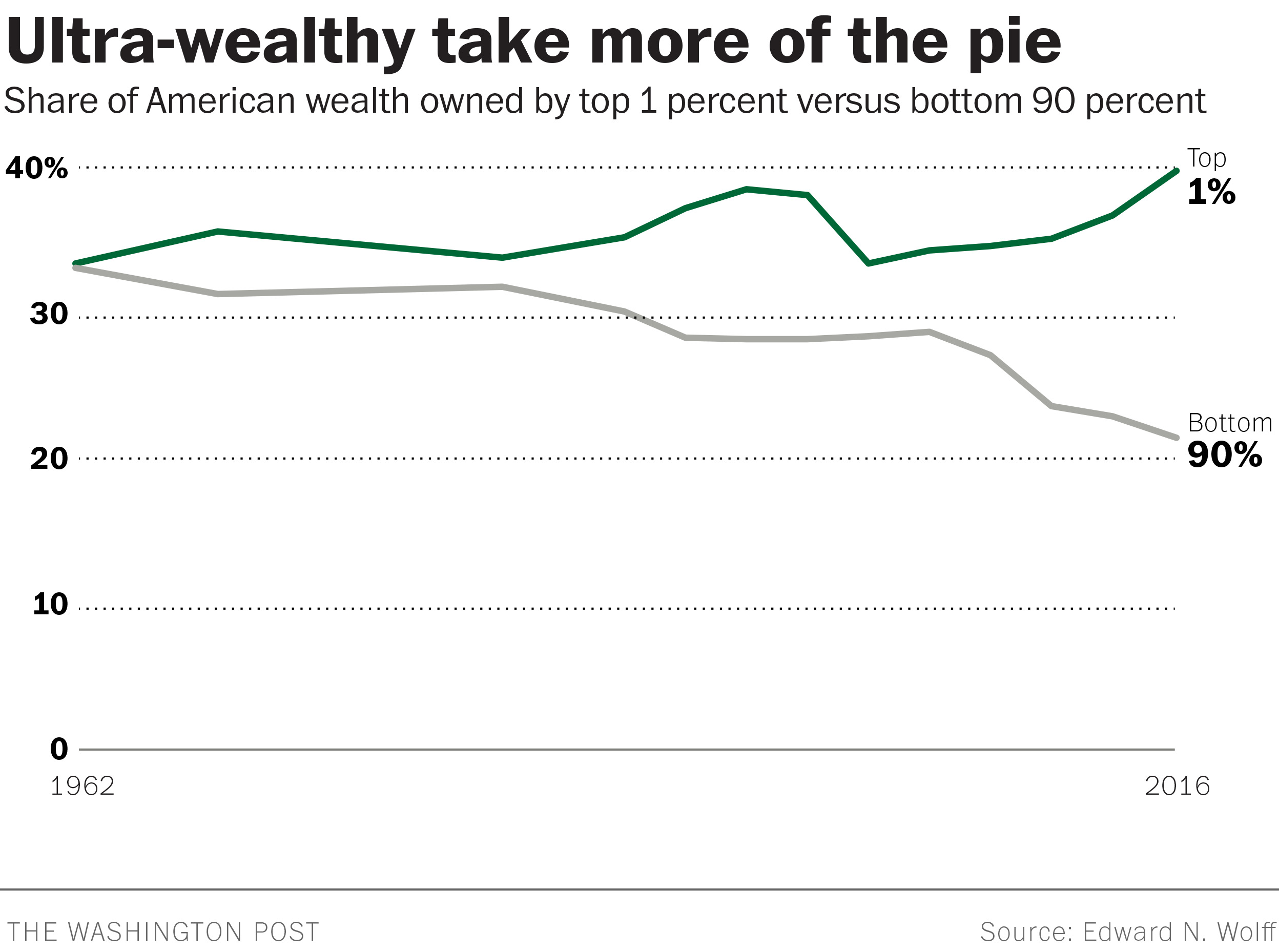 Richest 1% owns more of nation’s wealth than at any time in past 50 years